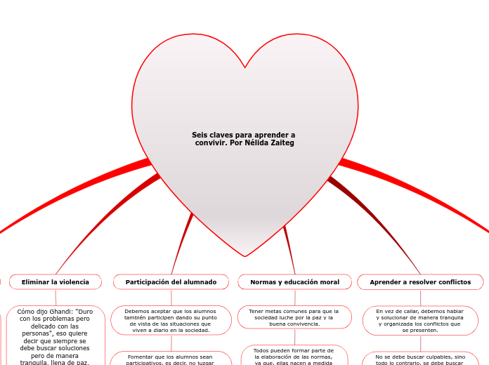 Seis claves para aprender a convivir. Por ...- Mind Map Seis claves para aprender a convivir. Por ...- Mind Map